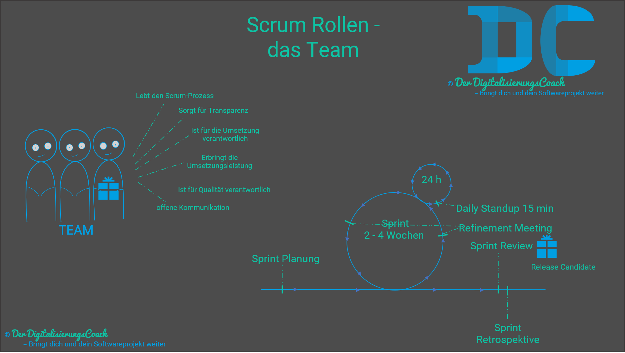 Scrum Rollen – Das Team – DigitalisierungsCoach