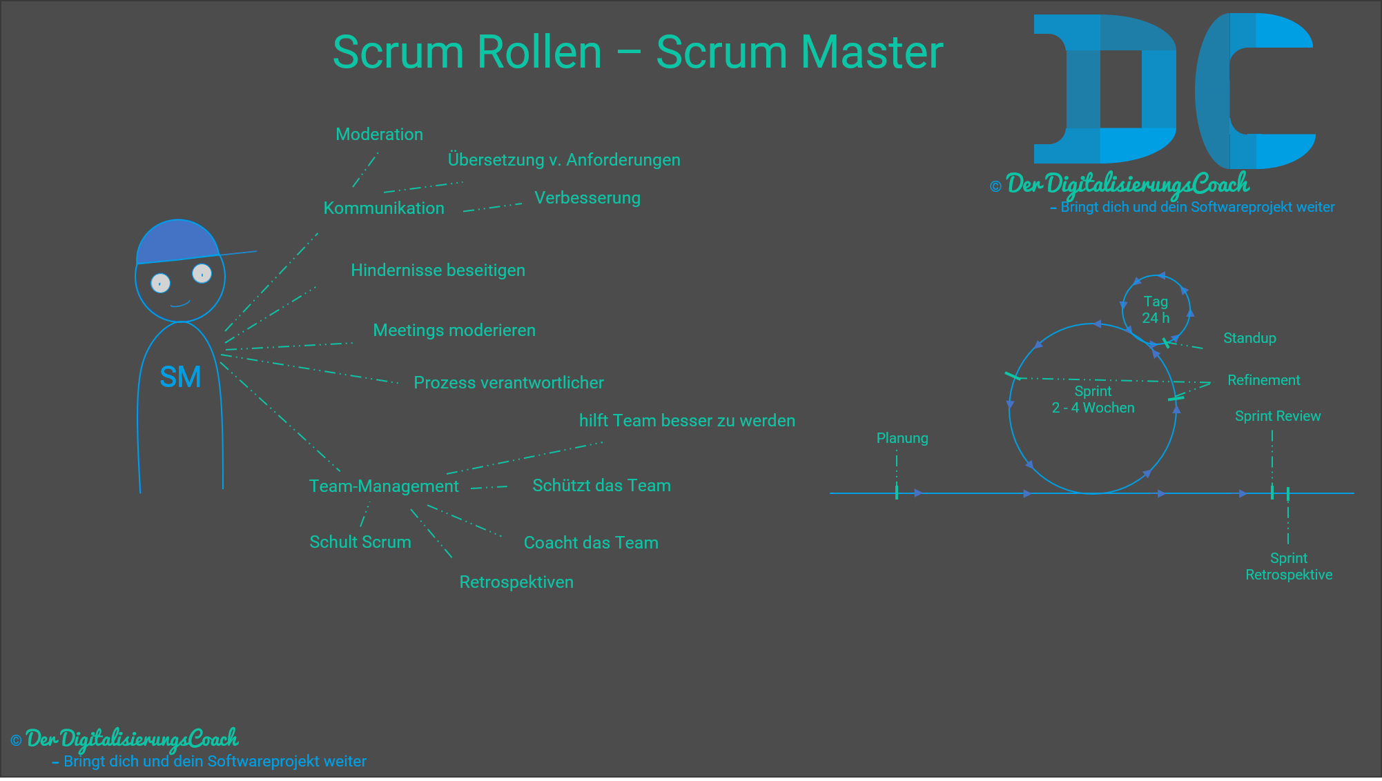 Scrum Rollen – Scrum Master – DigitalisierungsCoach