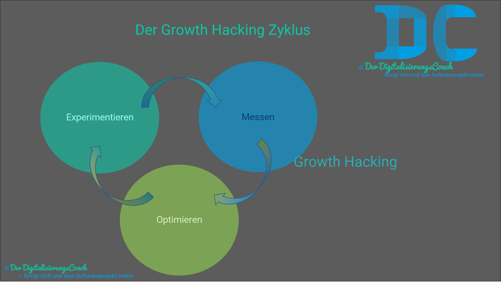 Design-Thinking, agile Entwicklung, Lean-Startup, Change-Management, Growth-Hacking – Die 5 ...