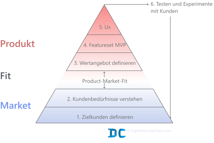 Der Lean-Productmanagement-Zyklus – Überblick – DigitalisierungsCoach